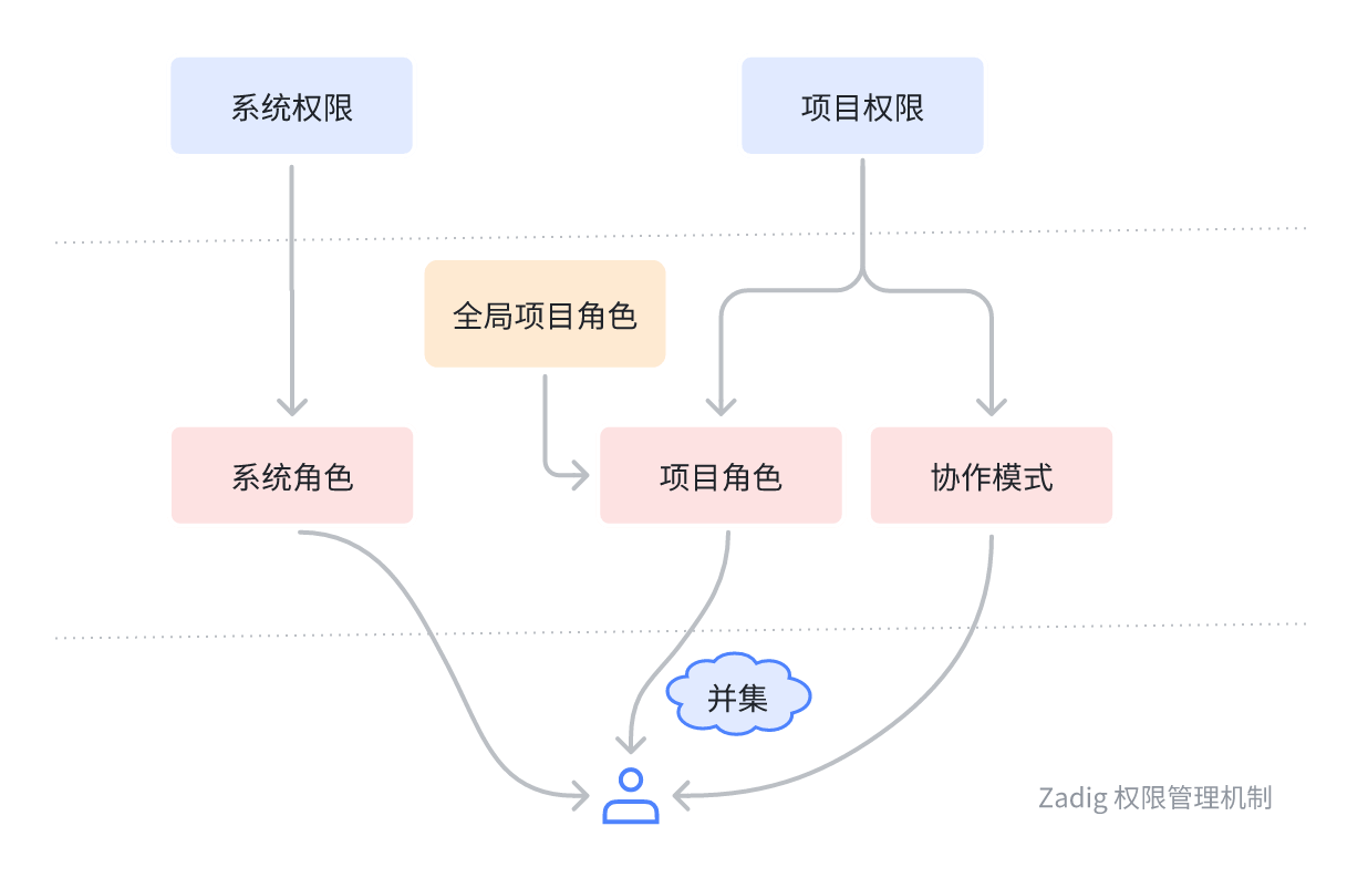 项目实施手册 | Zadig 文档